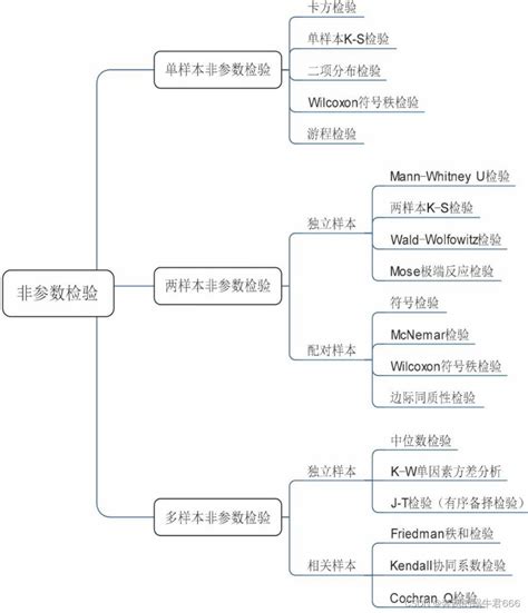 人人都是数据分析师z分布 Csdn博客