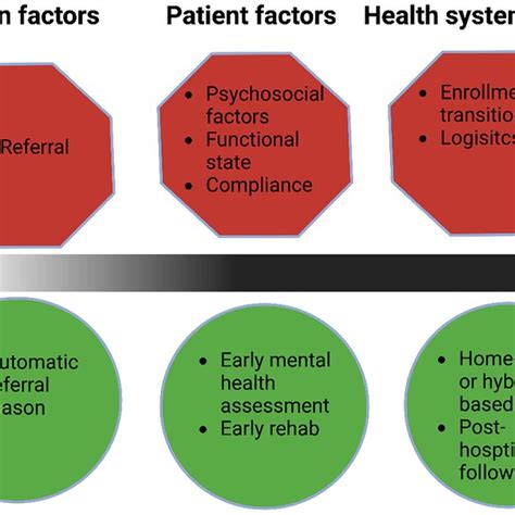 Barriers To Cardiac Rehabilitation Utilization Among Heart Failure