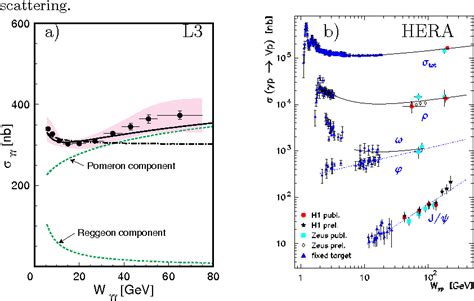 Figure 1 From Soft Interactions And Diffractive Phenomena Semantic Scholar