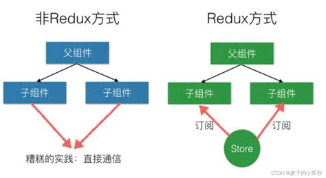 理解redux在react应用中的应用 Csdn博客