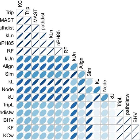 Of Correlation Matrix Of Tree Distance Measures Spearmans Rank Download Scientific Diagram