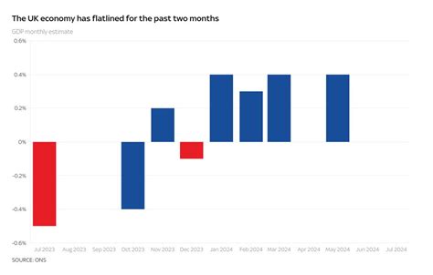 Uk Economy Continued To Flatline In July Recording No Growth As Labour