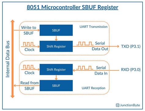 8051 Microcontroller Uart Serial Communication Everything You Need