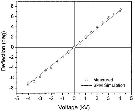deflection angle as a function of applied voltage for extraordinary