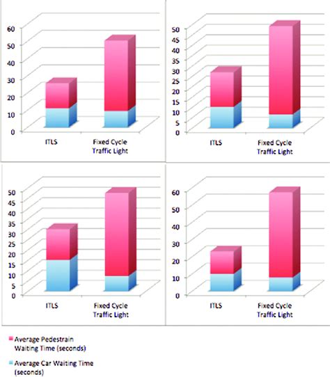 Flows Of Signal Switching In Fixed Cycle Traffic Light Fctl Download Scientific Diagram
