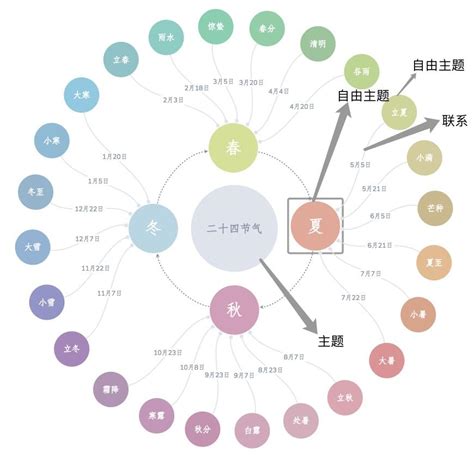 Xmind Zen 进阶版 如何巧用自由主题和联系 知乎