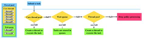 Process Pool Task Execution Process Download Scientific Diagram