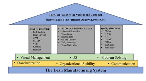 Lean Manufacturing Electrify