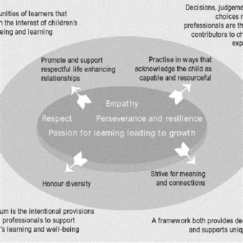 Pdf Quality Ece Curriculum Framework In Postmodern Perspective