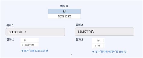 Sql 데이터 타입 및 테이블데이터 생성 삭제