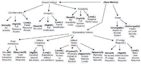 Base Metric Taxonomy For Cvssv31 Source Article Authors Download