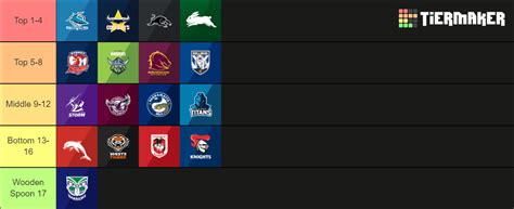 Nrl 2023 Ladder Predictions Tier List Community Rankings Tiermaker