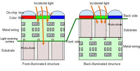 Digital Camera Image Sensor Technology Guide Ephotozine