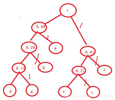 假设用于通信的电文由字符集 Abcdefg 中的字母构成。它们在电文中出现的频度分别为3假设用于通信的电文由字符集 A B C D E F G 中的字符构成它们在