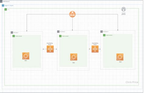 Using Terraform To Create An Aws Auto Scaling Group By Christopher