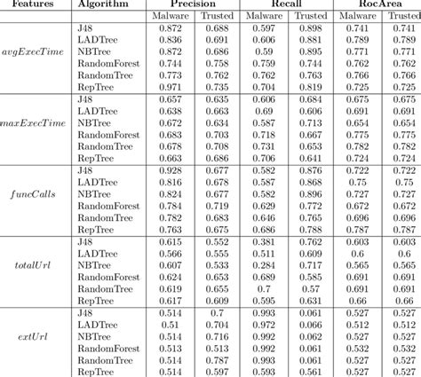 Precision Recall And Rocarea Obtained By Classifying Malicious And