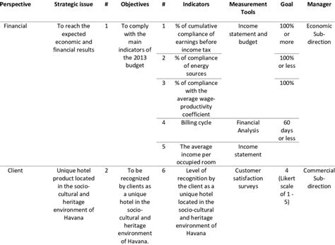 Balanced Scorecard Matrix Of The Hotel Download Scientific Diagram