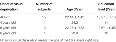 Table 1 From Reduced Dynamic Interactions Within Intrinsic Functional Brain Networks In Early