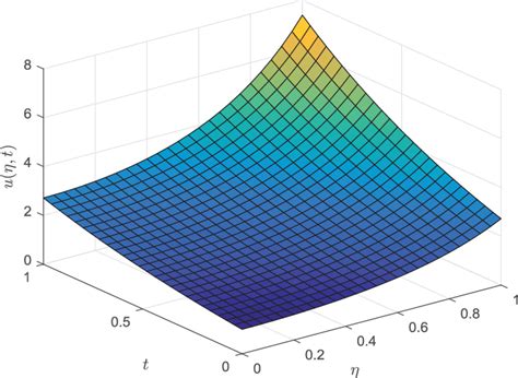 Three Dimensional Plot Of Exact Solution In Case Of Example 2 Color