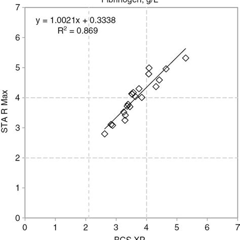 Correlation Of Pt On Sta R Max And Bcs Xp The Respective Reference Download Scientific Diagram