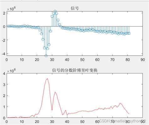采用分数阶 Fourier 变换的信号变化研究系统frft Csdn博客 采用分数阶 Fourier 变换的信号变化研究系统frft Csdn博客