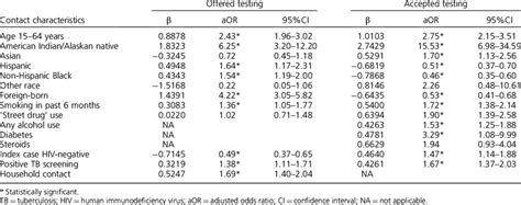 Multivariable Analysis Of Tb Contacts Who Were Offerednot Offered Hiv