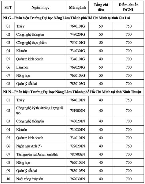 Đại Học Nông Lâm Tphcm Công Bố điểm Chuẩn Xét Tuyển Học Bạ Và Thi đánh