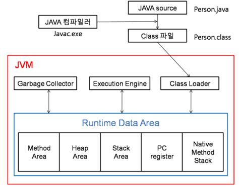 Java의 Jvm 메모리 구조