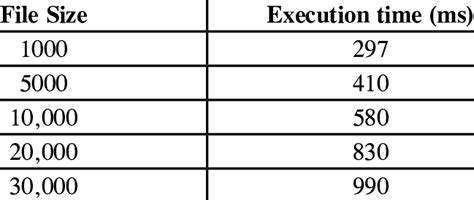 Comparison Of Execution Time Of Proposed Technique Using Different File