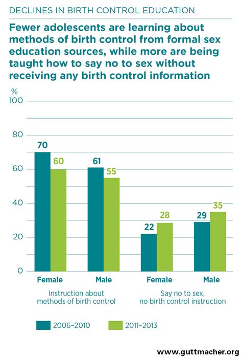 American Adolescents Sources Of Sexual Health Information Guttmacher Institute