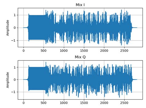 Modulation — 16 Qam Communication Toolbox In Python 10 Documentation