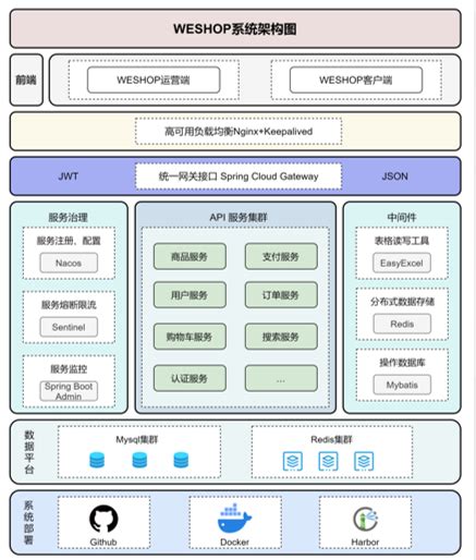 Github Richardlyqweshop Backend Weshop源自尚品甄选是一个b2c模式的电子商务平台，包括后台管理系统和前台用户系统，其中后台管理系统是单体架构