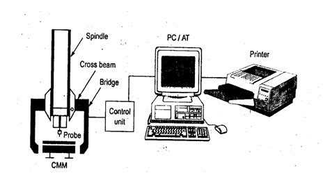 Coordinate Measuring Machine Cmm Pdf Physics Science