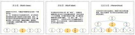 文本分类方案，飞浆paddlenlp涵盖了所有 Csdn博客