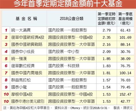國人定期定額 最愛大中華台股 財經 工商時報