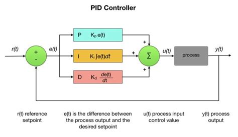 PID Temperature Control Duke MEMS Experiment Design And Research Methods