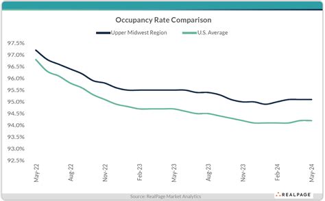 Upper Midwest Webcast Recap Nd Quarter RealPage Analytics Blog