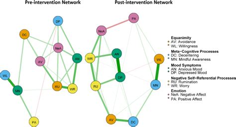 Pre And Post Intervention Networks Regularized Partial Correlation Download Scientific