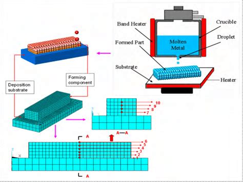3d Finite Element Model Of Droplet Deposition Manufacture Download Scientific Diagram