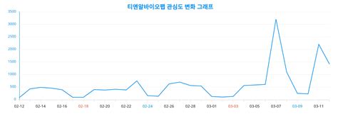 인사이트 발견 티앤알바이오팹에 숨겨진 빅데이터 랭키파이가 밝힌 성별·연령별 관심도 결과