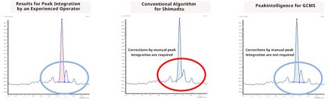 Peakintelligence™ For Gcms Features Shimadzu Europe