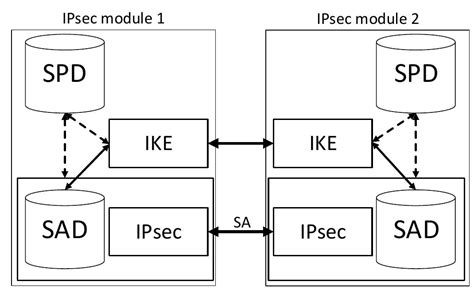 Architecture Of Ipsec System Source Fig 1