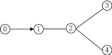 The Symbolic Graph G Download Scientific Diagram
