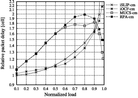 Relative Average Packet Delay For Cell Mode Scheduling In The Uniform