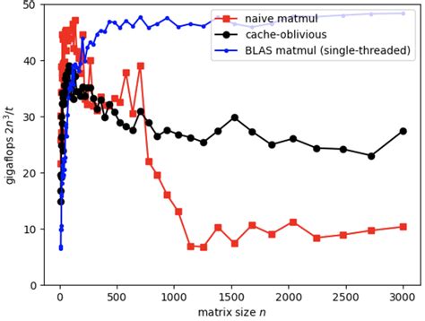 Julia Matrix Multiplication Performance Performance Julia