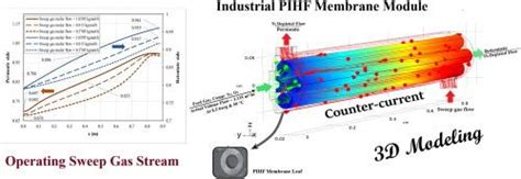 Meisam Mohammadi Saadat On Linkedin A 3 Dimentinal Cfd Model For