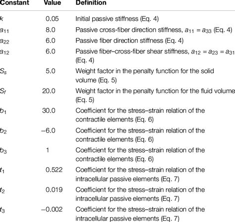 Values And Definitions Of The Model Constants Download Scientific