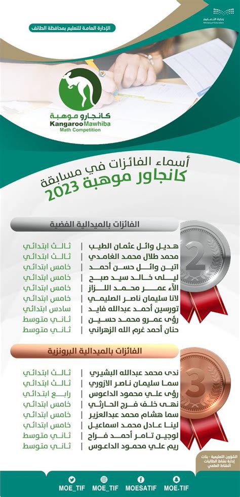 إدارة تعليم الطائف On Twitter طالبات تعليمالطائف يحصدن 17 ميدالية