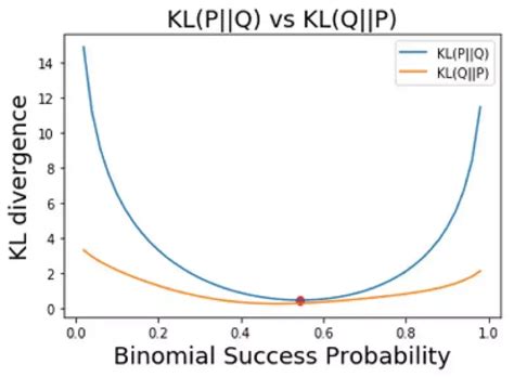 初学机器学习：直观解读kl散度的数学概念 知乎