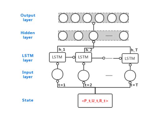 Deep Learning Vs Deep Reinforcement Learning Algorithms In Retail